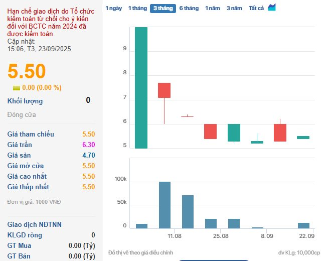 CT3 của Chủ tịch Phạm Văn Đường bị phạt 85 triệu đồng vì lỗi “ém” thông tin