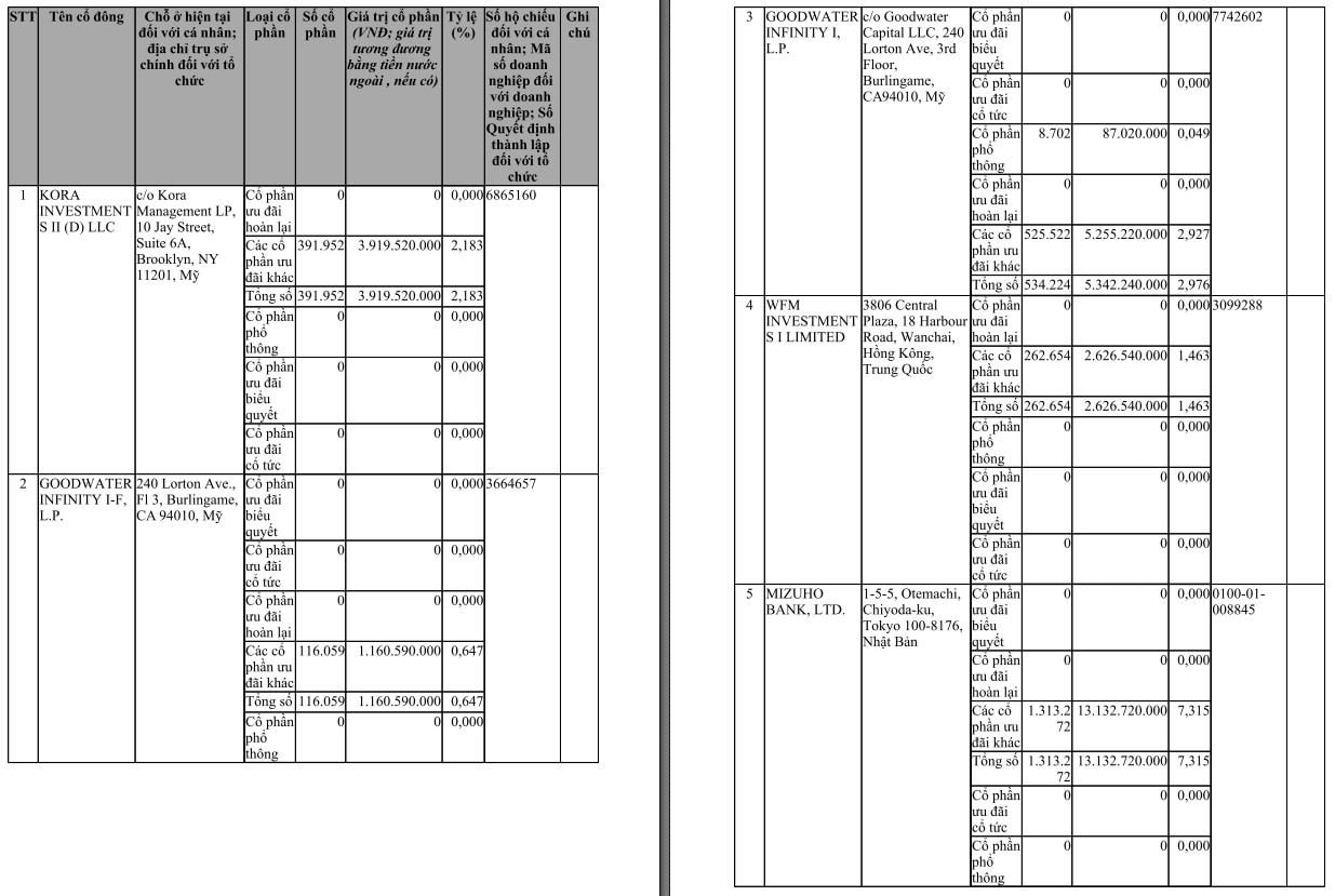 Danh tính 20 cổ đông ngoại đang nắm 71,259 % vốn Fintech "kỳ lân" MoMo