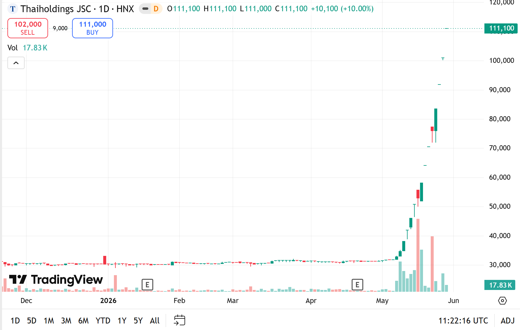 Thaiholdings triệu tập ĐHĐCĐ bất thường giữa nhịp tăng mạnh của cổ ...