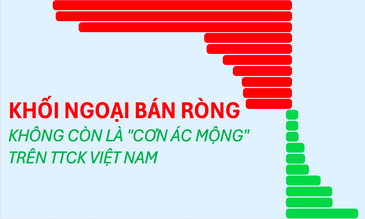 Khối ngoại bán ròng không còn là “ác mộng”: Loạt cổ phiếu vẫn tăng “ầm ...