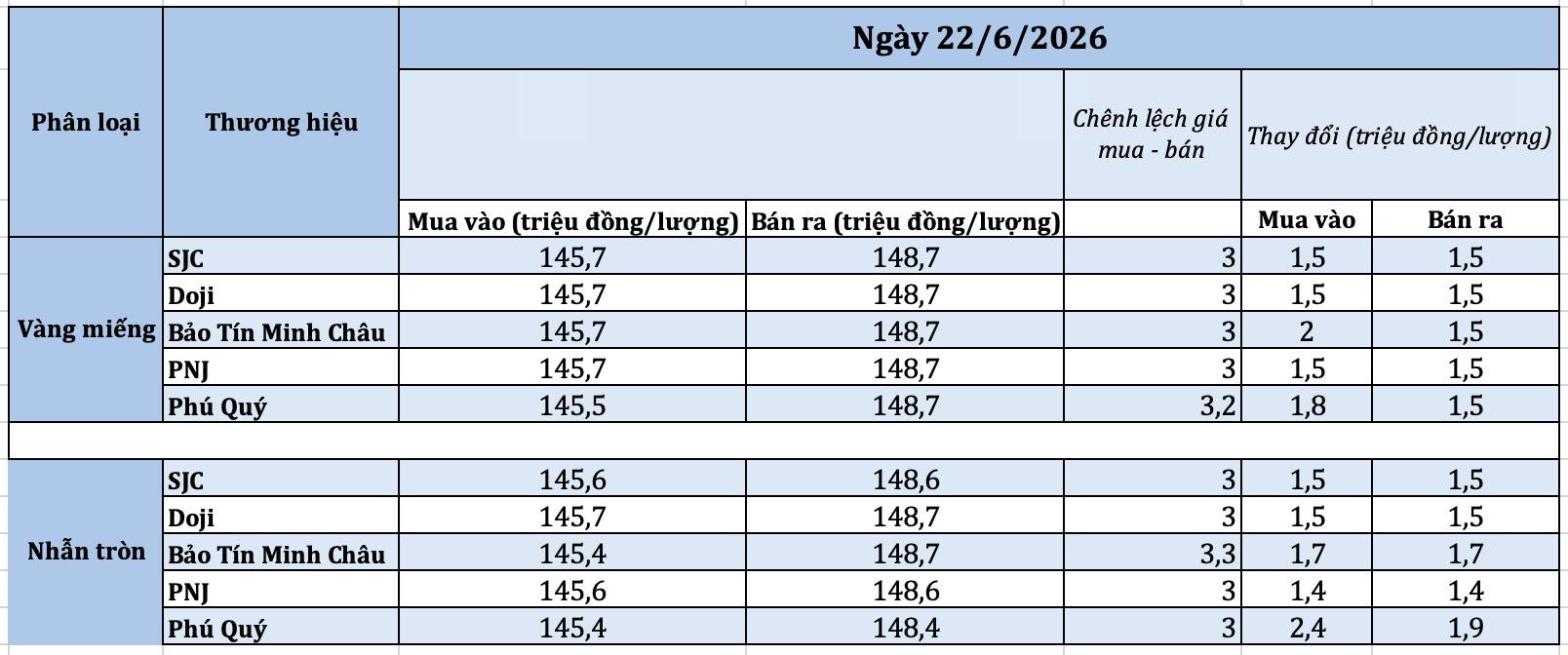 Giá vàng “leo dốc”, áp sát mốc 149 triệu đồng/lượng